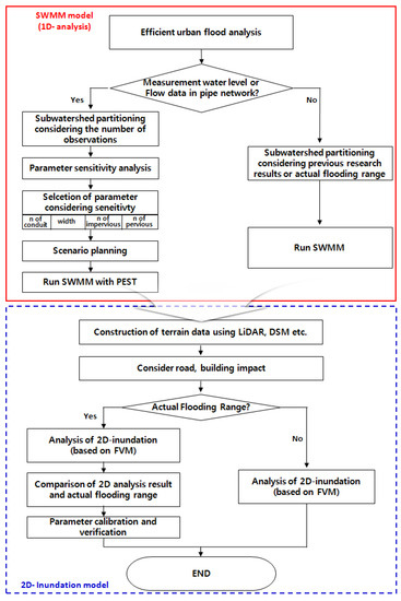 Parameter Optimization of Coupled 1D–2D Hydrodynamic Model for Urban Flood Inundation