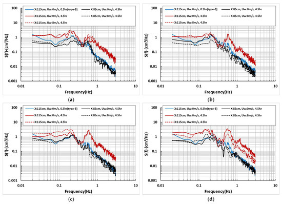 A Study on the Characteristics of Beach Profile Evolution According to ...