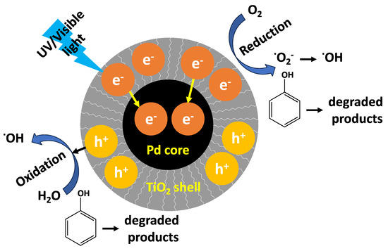 Continuous Flow Photocatalytic Degradation of Phenol Using Palladium@Mesoporous TiO2 Core@Shell ...
