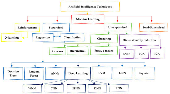Water | Free Full-Text | Potential of Artificial Intelligence-Based Techniques for Rainfall ...