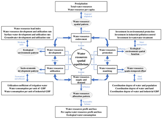 Construction and Application of a Water Resources Spatial Equilibrium ...