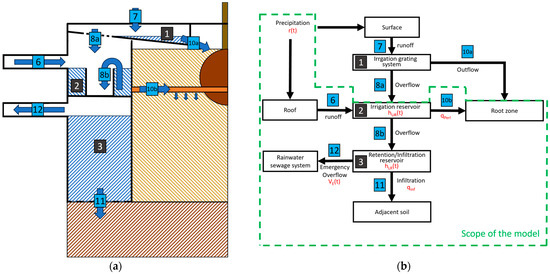 Stormwater Tree Pits for Decentralized Retention of Heavy Rainfall