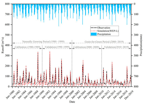 Simulation of Hydrological Processes in the Jing River Basin Based on ...