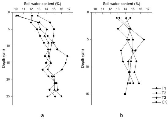 Effect of Ridging Shapes on the Water–Salt Spatial Distribution of ...