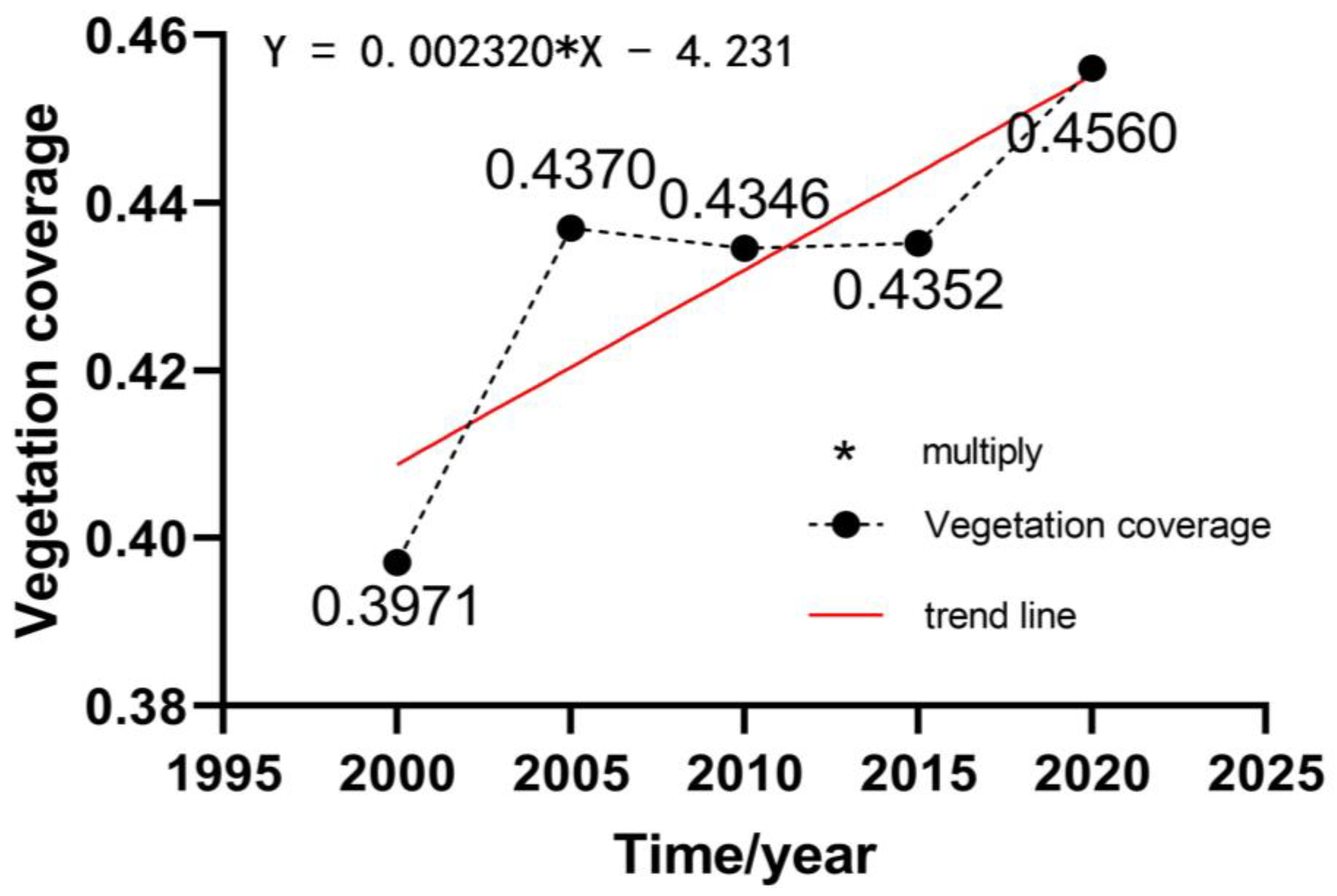 Effects of Groundwater Depth on Vegetation Coverage in the Ulan Buh ...