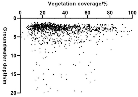 Effects of Groundwater Depth on Vegetation Coverage in the Ulan Buh ...