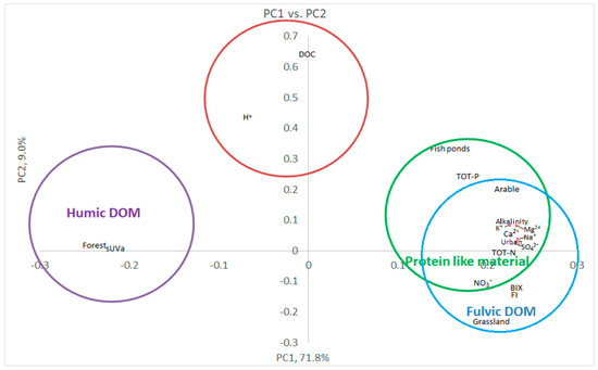 Distinguishing between Sources of Natural Dissolved Organic Matter (DOM ...