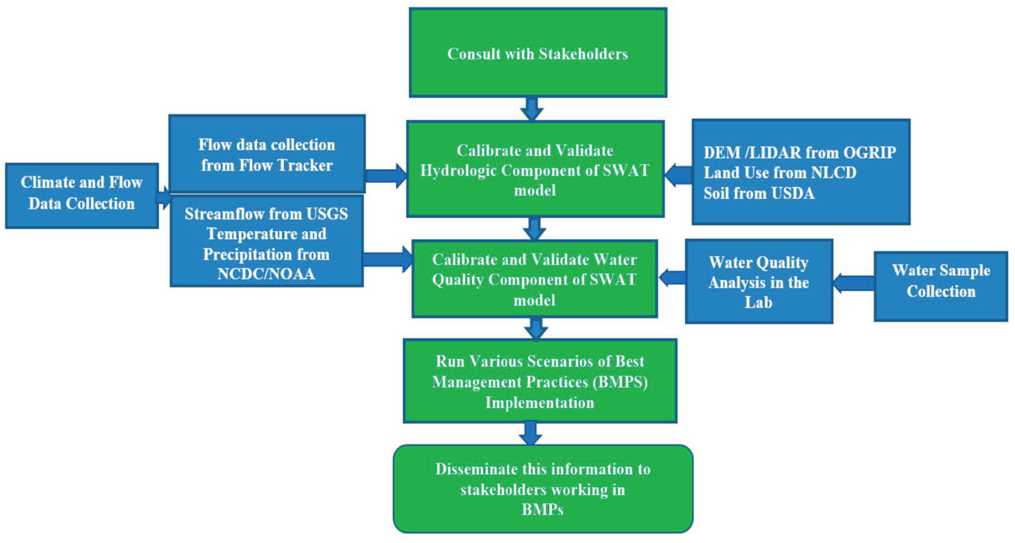Monitoring, Modeling and Planning Best Management Practices (BMPs) in ...