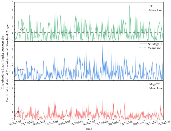Enhancing Dissolved Oxygen Concentrations Prediction in Water Bodies: A ...