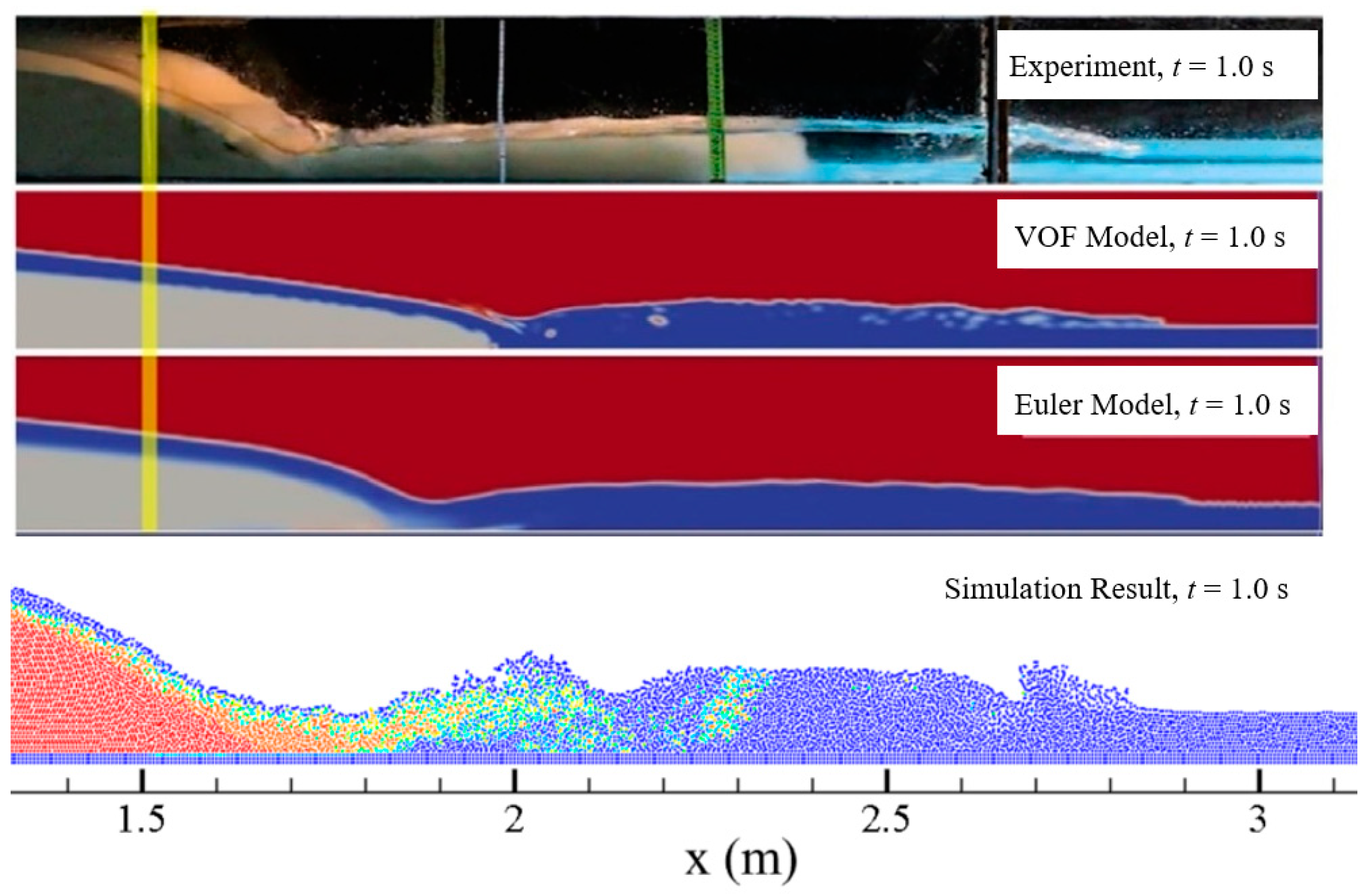 Dam Break Experiment