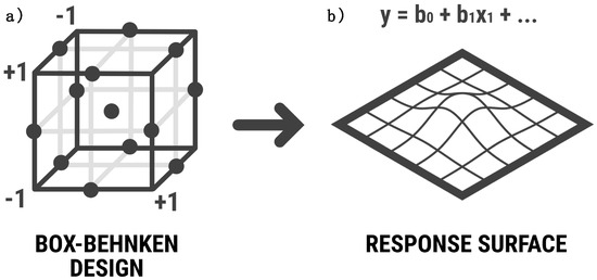 Use of Plackett–Burman and Box–Behnken Designs to Optimize ...