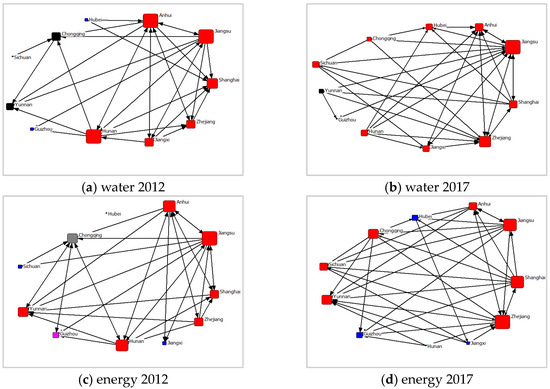 Interprovincial Virtual Water-Energy Flow and Its Network Structure ...