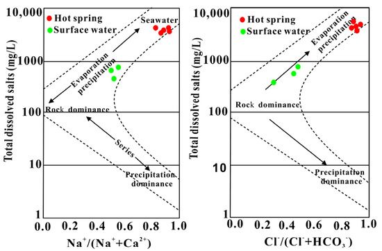 Geochemical Characteristics and Formation Mechanisms of the Geothermal ...