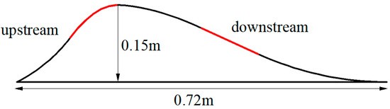 Effects of the Diversity of Flow Velocity on the Upstream Migration ...
