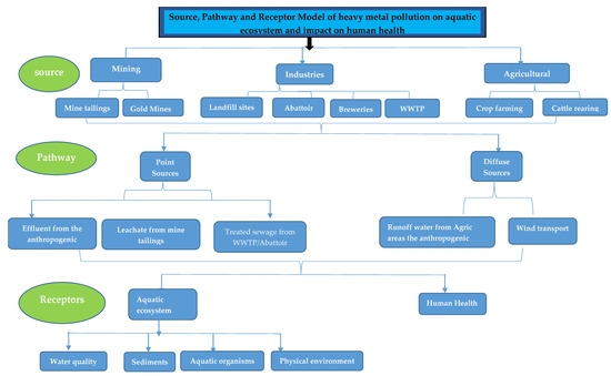 Water | Free Full-Text | Potential Toxic-Element Pollution in Surface ...