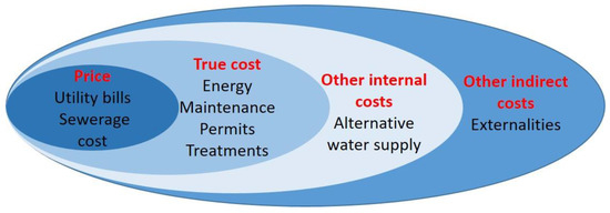 Water Valuation in Urban Settings for Sustainable Water Management