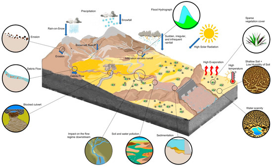 Flood Risk Management in Arid and Semi-Arid Areas: A Comprehensive ...