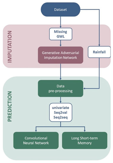 Water | Free Full-Text | Groundwater Level Prediction with Deep ...
