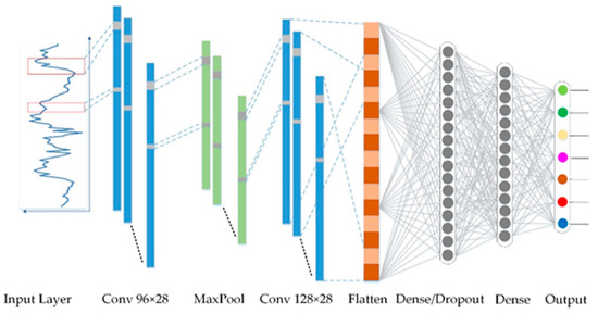 Water | Free Full-Text | Groundwater Level Prediction with Deep Learning Methods