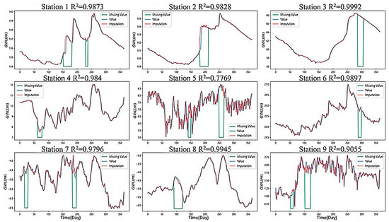 Water | Free Full-Text | Groundwater Level Prediction with Deep ...