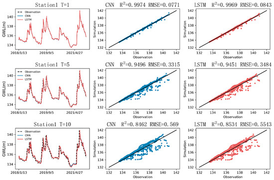 Water | Free Full-Text | Groundwater Level Prediction with Deep ...