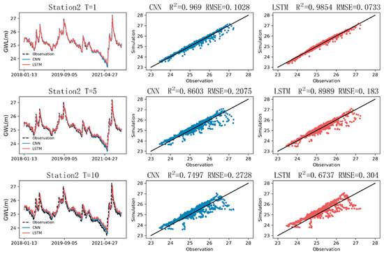 Water | Free Full-Text | Groundwater Level Prediction with Deep ...