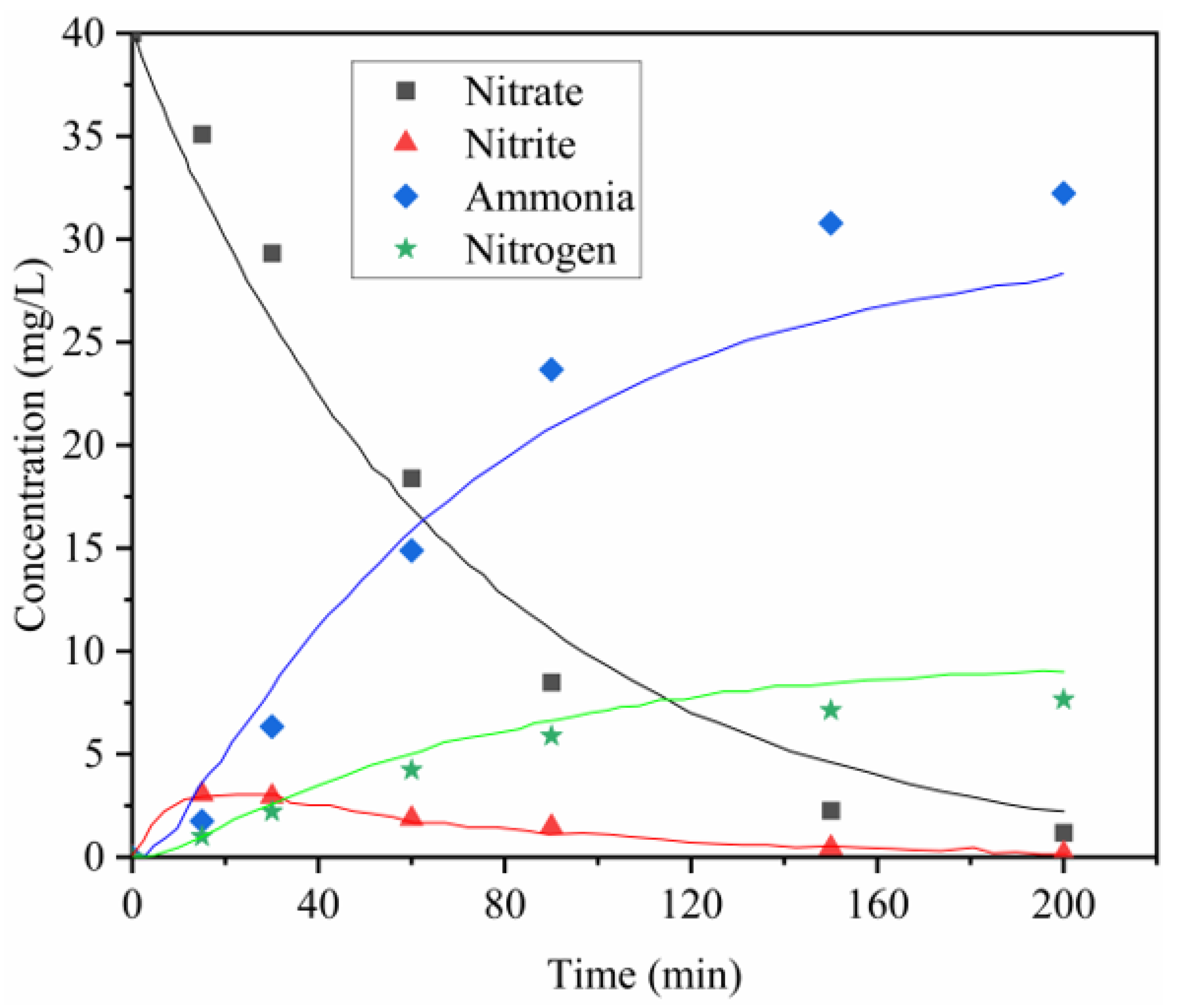Nitrate Reduction through Al-Fe Alloy Catalyst: Effects of Activation ...