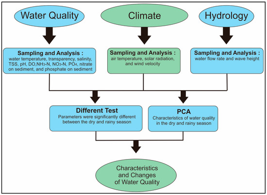 Characteristics and Changes in Water Quality Based on Climate and ...