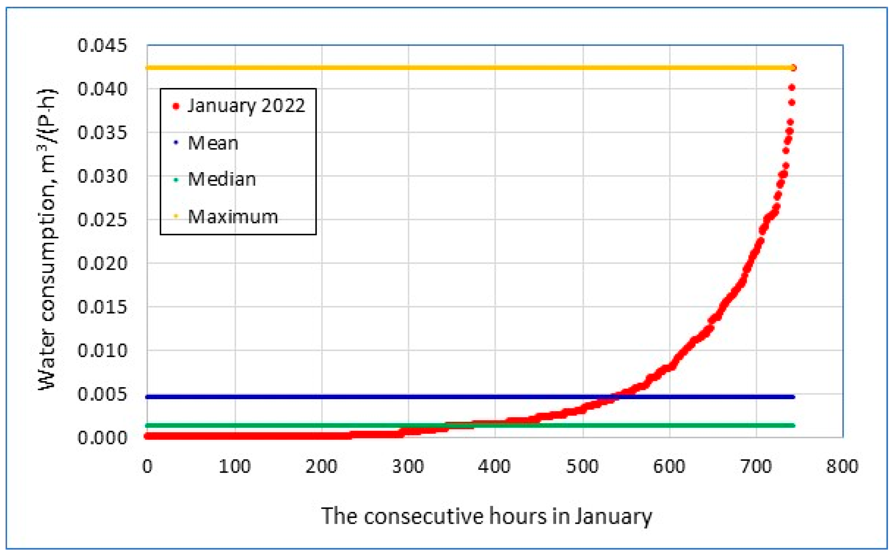 Changes of Water Consumption in a Forester’s Lodge in Polesie National ...