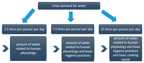 A New Method of Water Supply in Crisis Situation