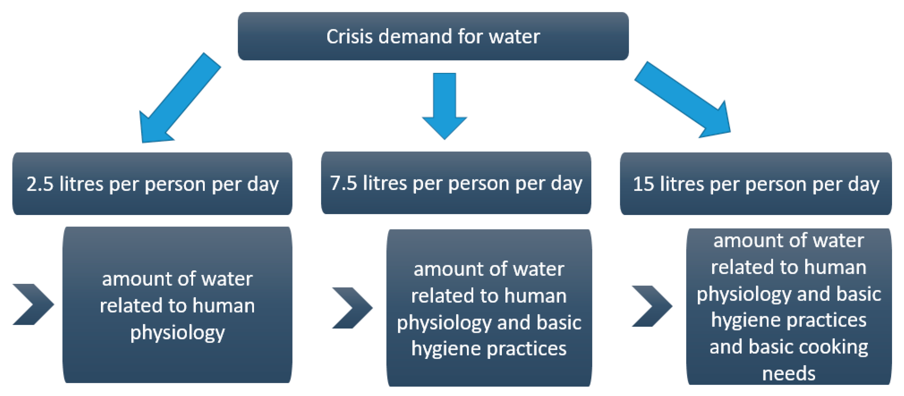 A New Method of Water Supply in Crisis Situation