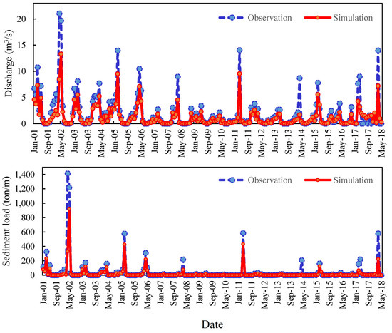 Climate Change Impact on Inflow and Nutrient Loads to a Warm Monomictic ...
