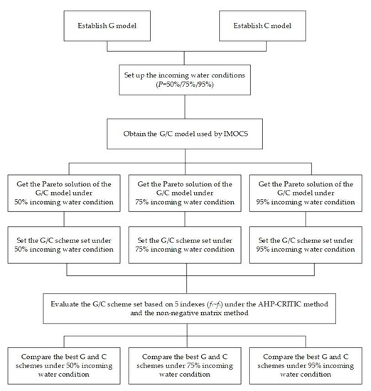 Water | Free Full-Text | Multi-Objective Optimal Scheduling of ...