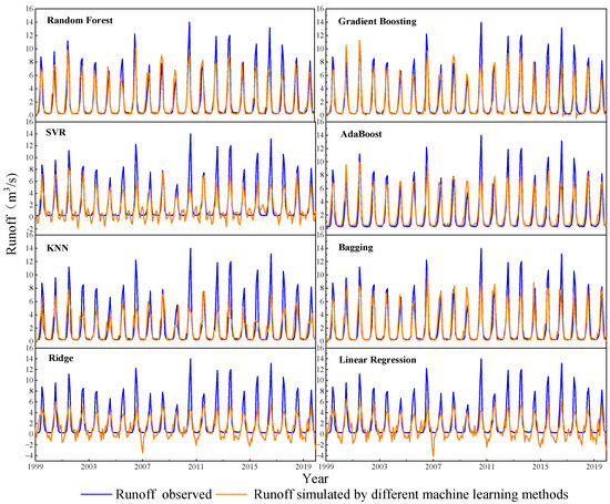 Simulation and Reconstruction of Runoff in the High-Cold Mountains Area Based on Multiple ...