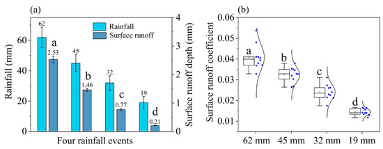 Effects of Soil–Rock Geomorphic Units on the Yield of Surface Runoff: A ...