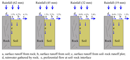Effects of Soil–Rock Geomorphic Units on the Yield of Surface Runoff: A ...