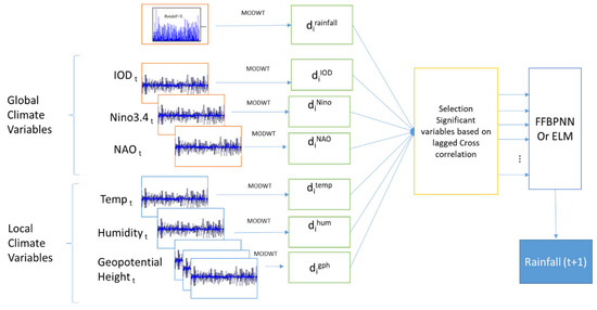 Development of Monthly Scale Precipitation-Forecasting Model for Indian Subcontinent using ...