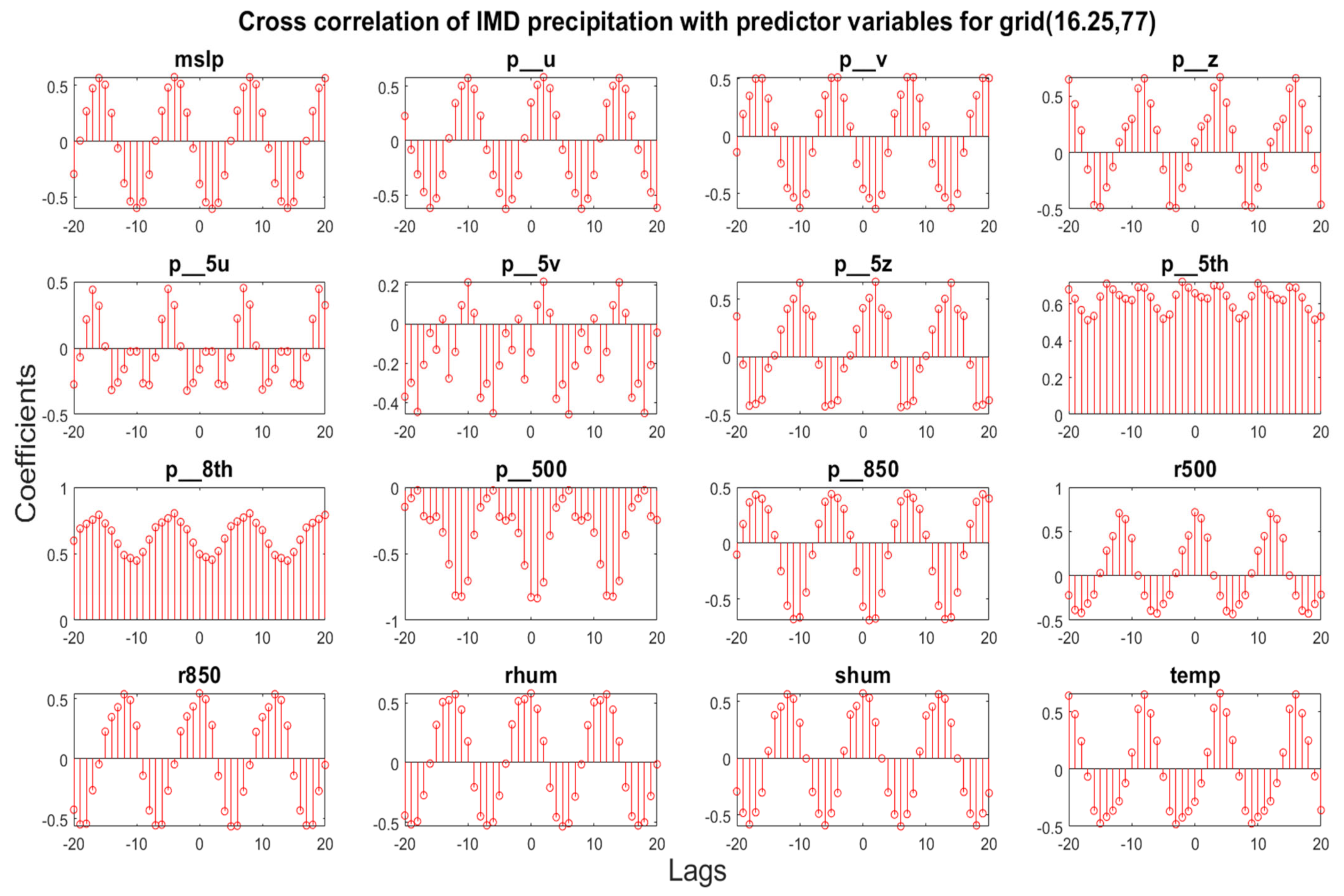 Development of Monthly Scale Precipitation-Forecasting Model for Indian ...