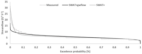 Improved Representation of Groundwater–Surface Water Interactions Using ...