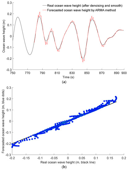 A Comparison of Ocean Wave Height Forecasting Methods for Ocean Wave Energy Conversion Systems