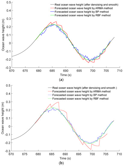 A Comparison of Ocean Wave Height Forecasting Methods for Ocean Wave ...