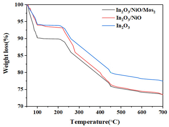 In2O3/NIO/MOS2 Composite as a Novel Photocatalytic towards Imatinib and ...