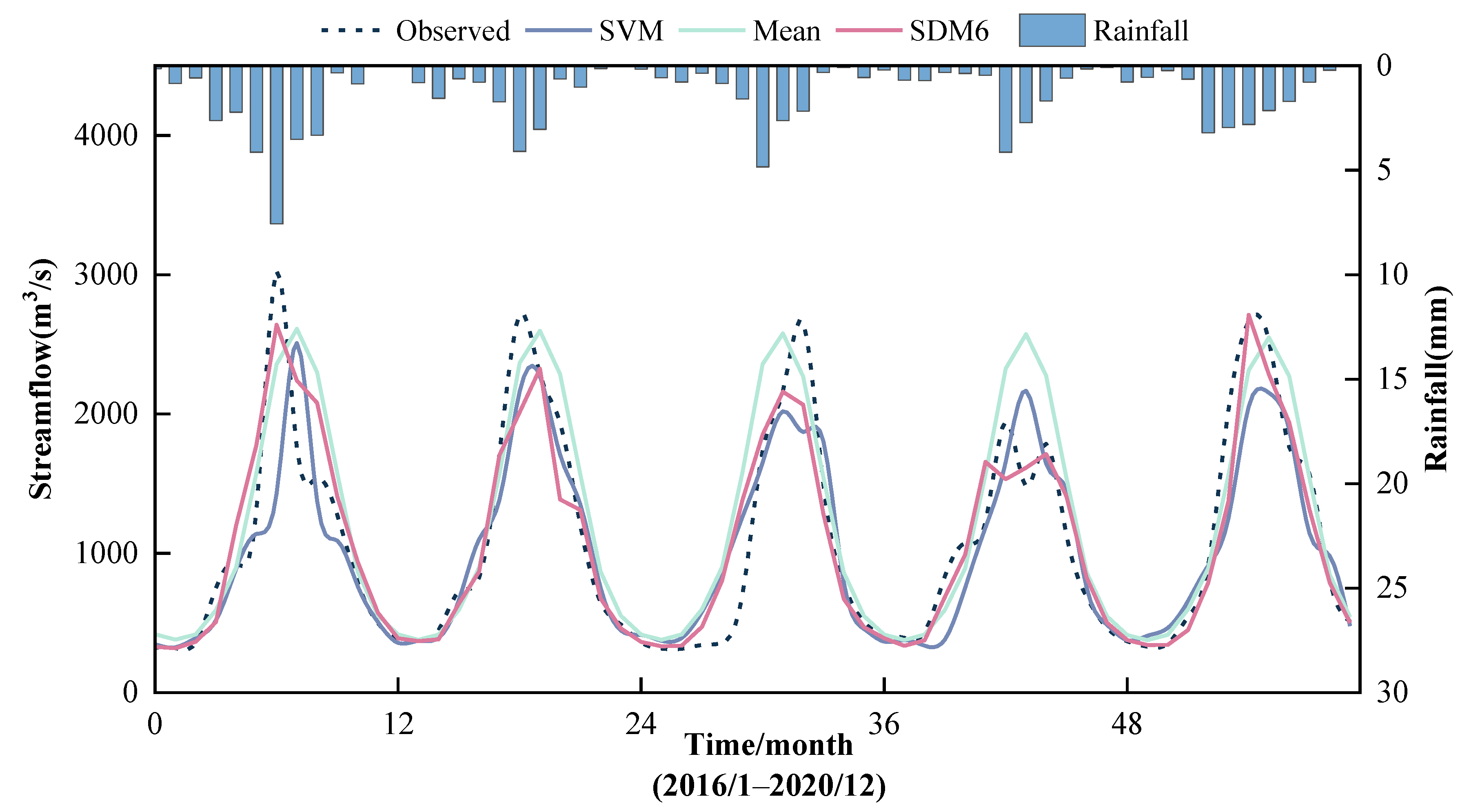 A Novel Intelligent Model For Monthly Streamflow Prediction Using Similarity Derived Method