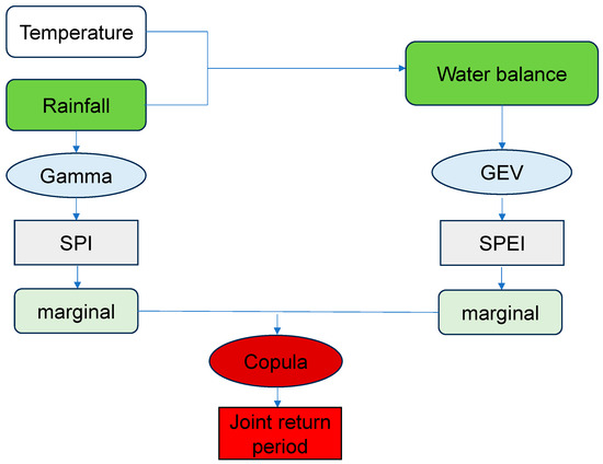 Multivariate Drought Risk Analysis for the Weihe River: Comparison between Parametric and ...