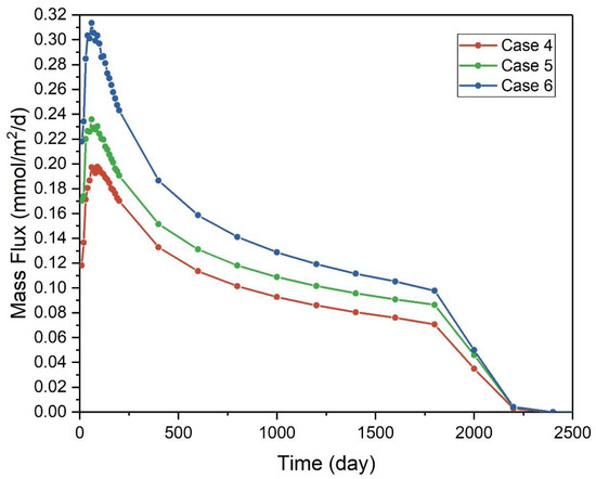 Universal Relationship between Mass Flux and Properties of Layered ...