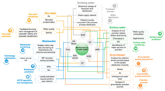 Water | Free Full-Text | Research Trends in Smart Cost-Effective Water ...