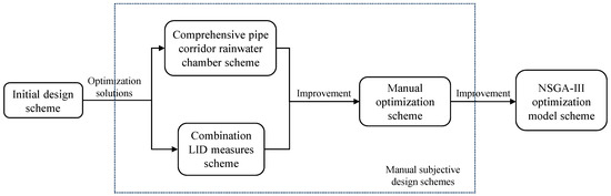 Optimized Design of Sponge-Type Comprehensive Pipe Corridor Rainwater ...