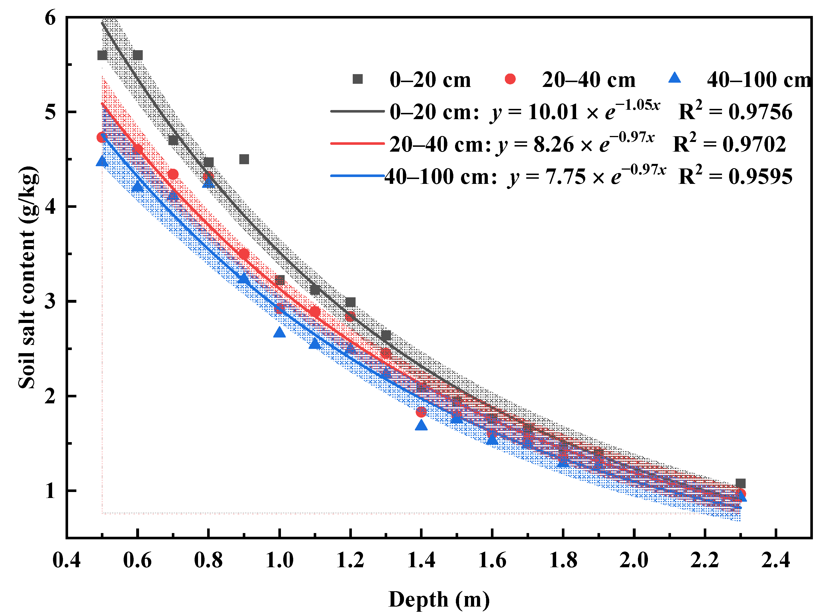 Spatial Variations and Distribution Patterns of Soil Salinity at the Canal Scale in the Hetao ...