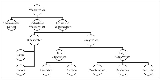 Water | Free Full-Text | Vertical and Hybrid Constructed Wetlands as a ...