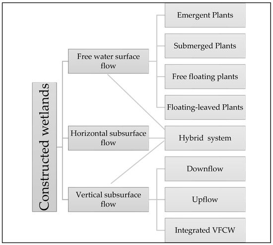 Vertical and Hybrid Constructed Wetlands as a Sustainable Technique to ...